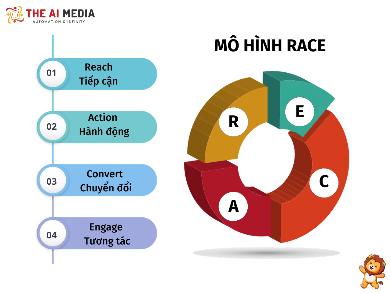 Mô hình RACE là gì? Những yếu tố hình thành mô hình RACE